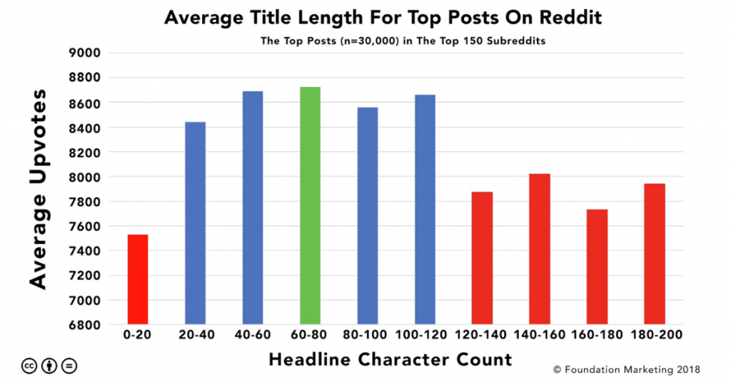 2022 Statistics About Reddit 2023 Beneficial